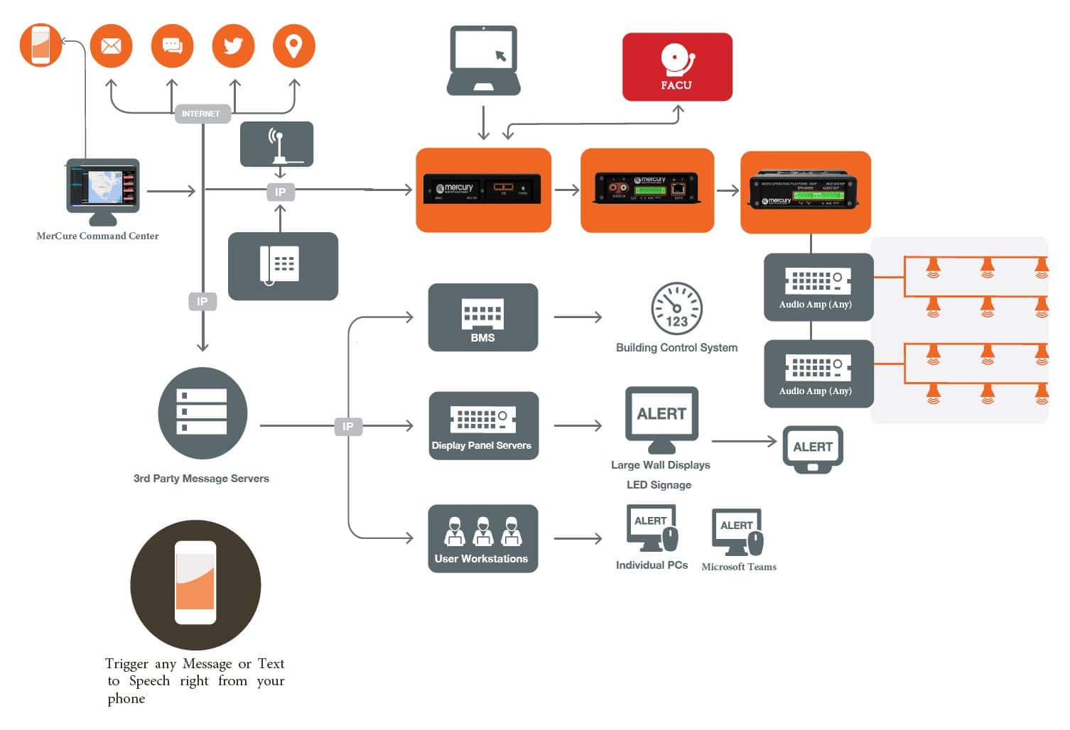 Flow Diagrams – Mercury Notifications
